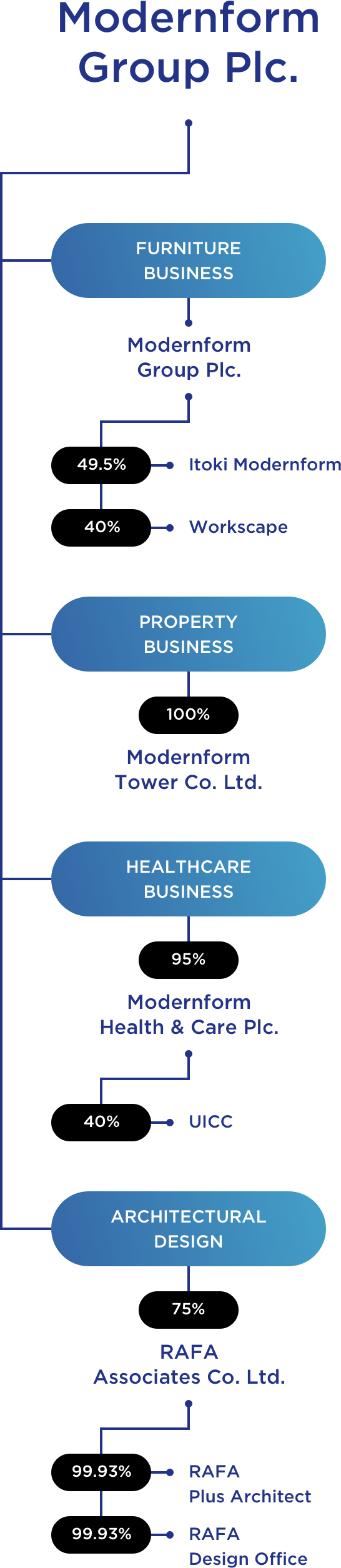 Corporate Info - Modernform